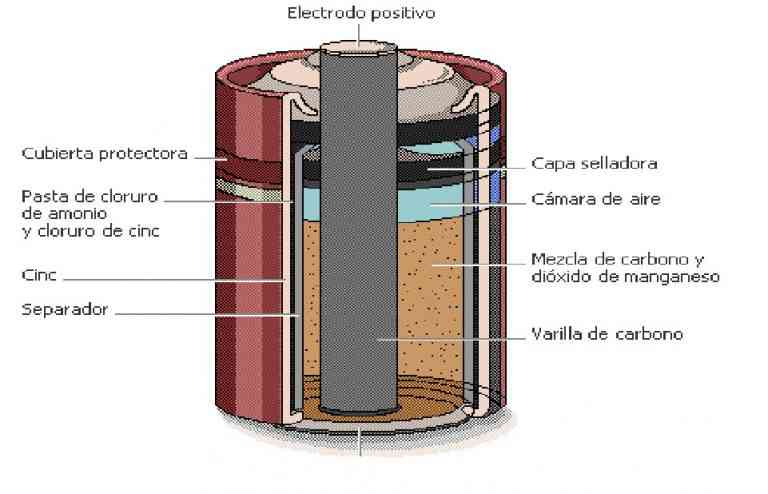 Partes de la pila