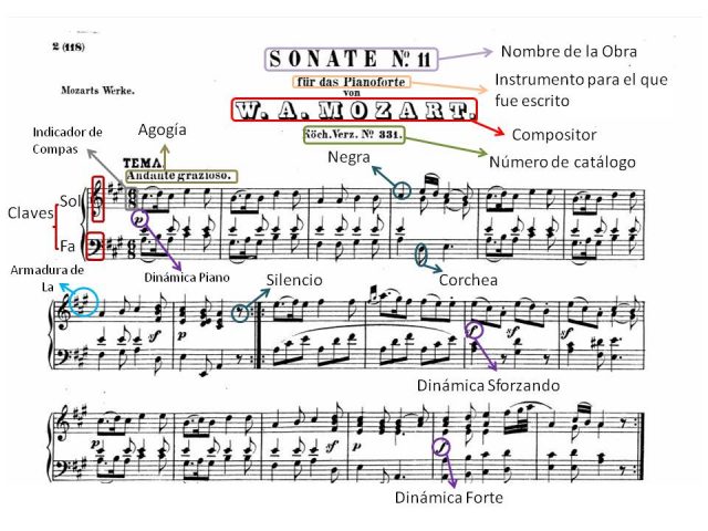 Las partes de una partitura
