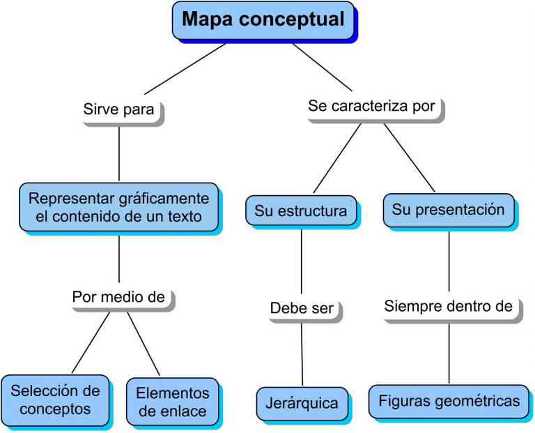 Partes del mapa conceptual