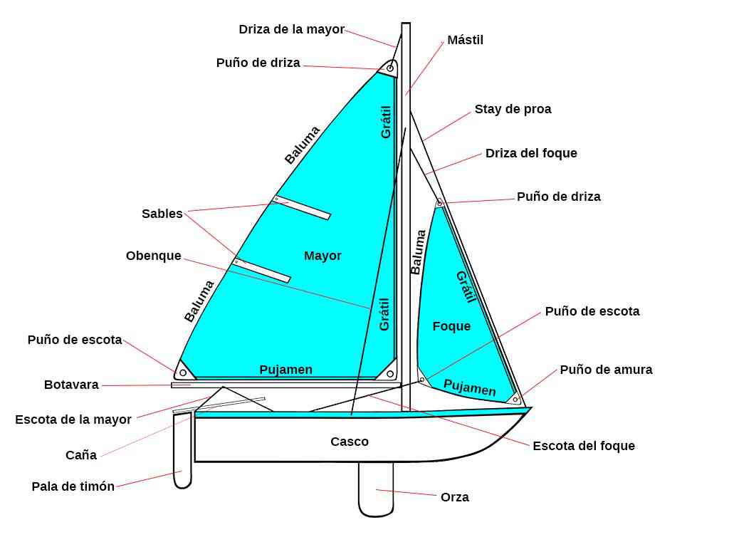 Partes del velero